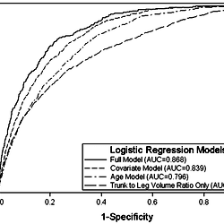 Diabetes Receiver Operating Characteristic (ROC) for Logistic ...