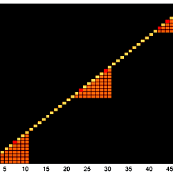 LD structure for block LD simulated data in scenario 2.