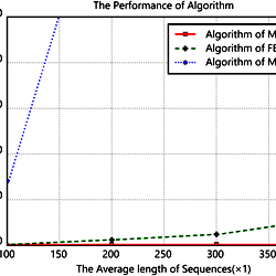 Algorithm scalability comparison of data length.
