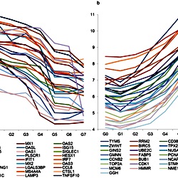 Two waves of gene expression over the disease stages.