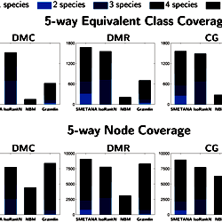 Performance of various network alignment algorithms.