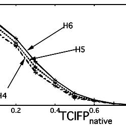 Distribution patterns of TCIFPnatives of P-IFPs at different H- and T ...
