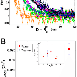 Double layer force-distance curves at ns-TiO2 surfaces with corrected ...