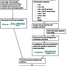 Flow diagram of the Spatial Access Priority Mapping Method.