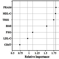 Variable Importance Measures Estimated by Mean Decreased Accuracy.