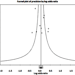 Funnel plot.