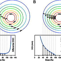 Schematic representation of the basic concept of the dose gradient ...