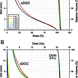 The dosimetric influence of the number of arcs with respect to the dose ...