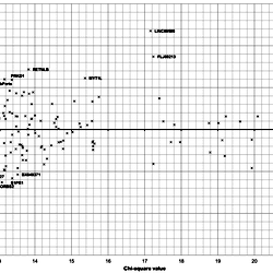 Relationship between weights under a linear classifier and chi-square values used in feature ...