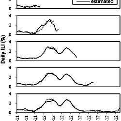 ILI percentages predicted by our model and provided by the KCDC for ...