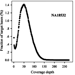 Distribution of per-base coverage depths in the MHC region for three ...