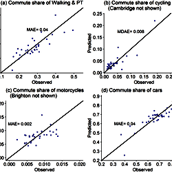 Observed and predicted mode shares using LOOCV with mean absolute error ...