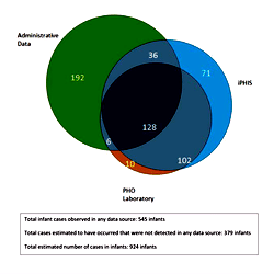Overlap of data sources.