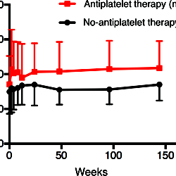 Change in eGFR levels over 3 years.