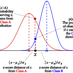 Illustration of how a Gaussian Naive Bayes (GNB) classifier works.