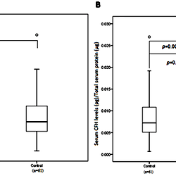 A) Serum levels of CFH in AMD and normal controls.
