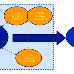 Schematic diagram of health systems conceptual framework.