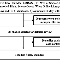Flow diagram of study identification.