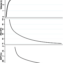 Volume exhaled as a function of expiratory time (upper graph), FEV1 ...