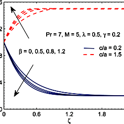 Curves of F′ for various values of Deborah number β.