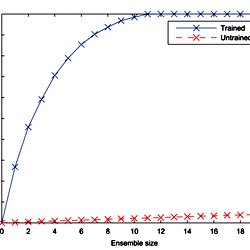 Input layer dynamics with four stimuli.