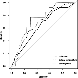 Receiver operating characteristic curve of self-diagnosis, axillary ...
