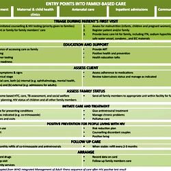 Client flow pathway into HIV care and treatment within family-centred ...