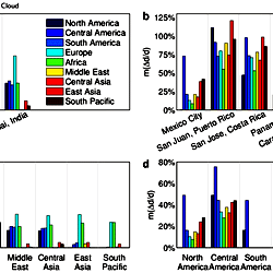 The geographical distribution of impact in real-world disruptions.