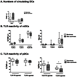 Exploratory comparison of mDC and pDC status on day 2 in survivors and ...