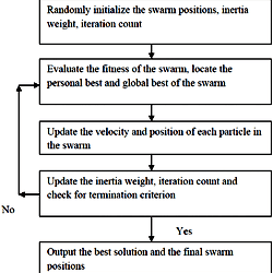 Flowchart of the particle swarm optimization algorithm.