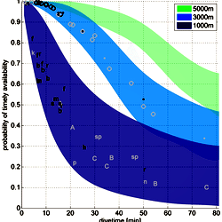 Timeous availability.