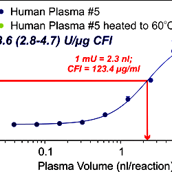 Measurement of CFI bioactivity.