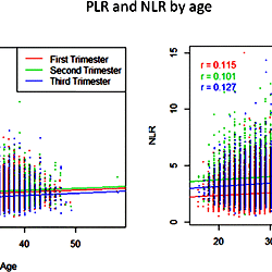 PLR and NLR by age.