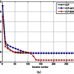 Registration convergences of ICP, ICP-MCC and ICP-BiMCC.