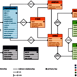 The relational database model.