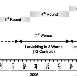 Timeline of data collection activities and larviciding intervention.