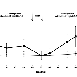 Kinetics of combination of GLP-1 and glucose stimulated insulin release ...