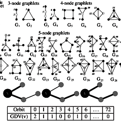 73 Graphlets and Graphlet Degree Vector (GDV) of a node.