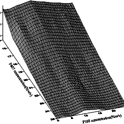 Effect of P407 and P188 concentrations on the gelling temperature (n = 3).