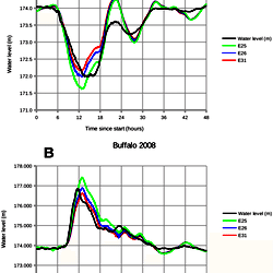 January 2008: Wind setdown and storm surge, with experiments E25, E26 ...