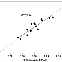 Scatterplots of field-measured fPAR values versus fPAR values predicted ...