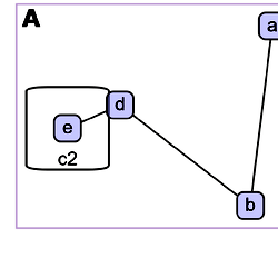 Incremental vs. static layout.