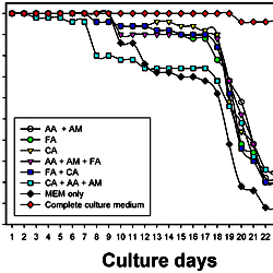 Survival rates of AcL3 after culture with complete and incomplete media ...