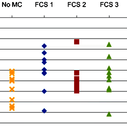Diagram of the Tm values for the cryopreservation solutions.