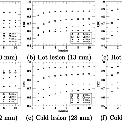 Contrast recovery coefficients versus iteration number for the TOF-PET ...