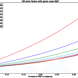 Error factor in ORs.