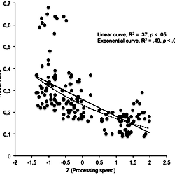 Time sensitivity and information processing speed.