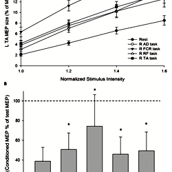 Increased corticospinal output and decreased intracortical inhibition ...