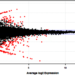 Plot of the log2 fold change against average log2 expression.