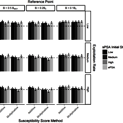 The expected accuracy of the standard PSA for different measures of ...